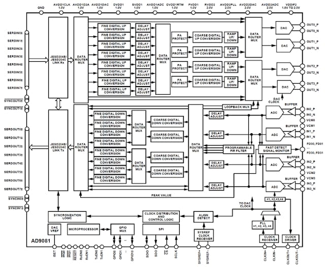 Highly Configurable RF Platform Supports Increased Capacity, Functional ...