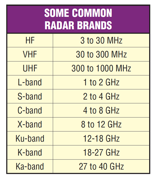 Military Radar Frequency Bands
