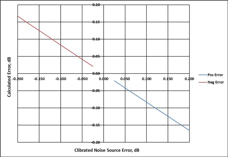 How to Improve Noise-Figure Measurements and Calibrate High-Power Noise ...