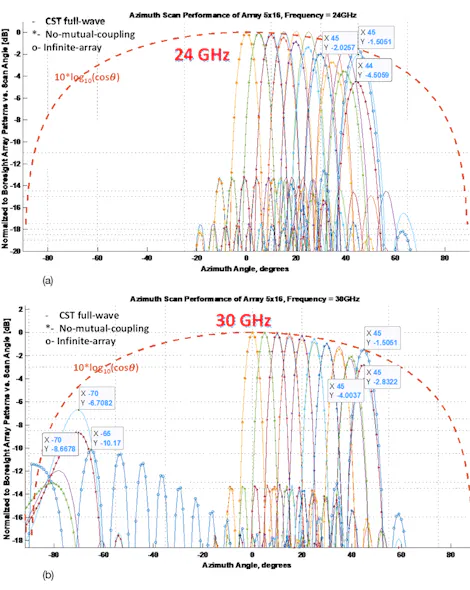 Analysis of a 24- to 30-GHz Phased Array for 5G Applications (Part 2 ...