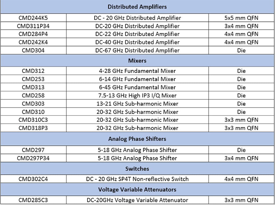 Custom MMIC Sets New Bar in High-Performance MMIC Releases | Microwaves ...