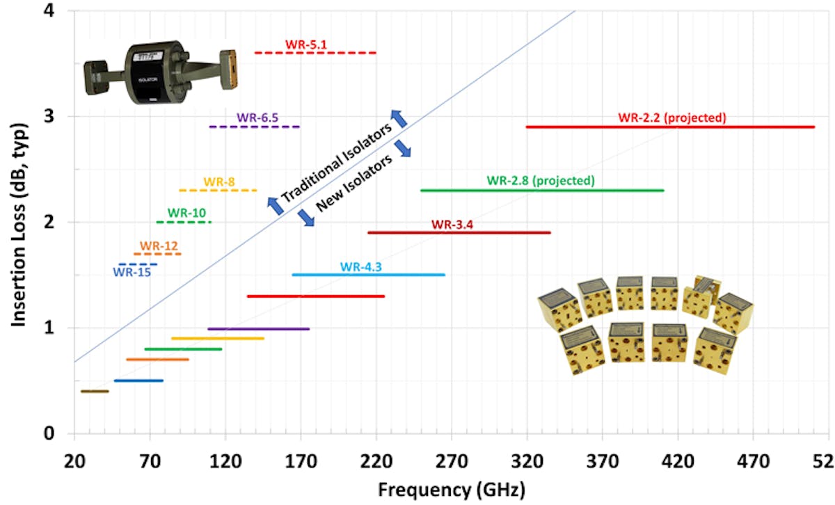 5 Critical Features of mmWave Isolators for Higher Wave-Spectrum ...
