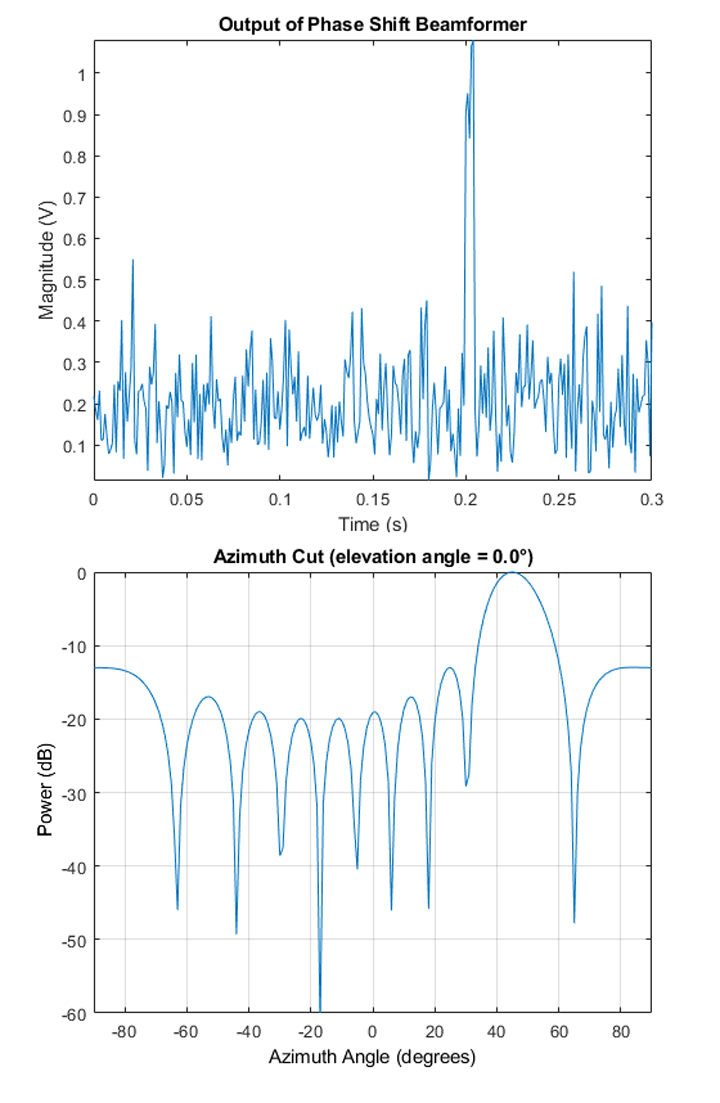 Algorithms to Antenna: Developing Beamformers for Phased-Array Systems ...