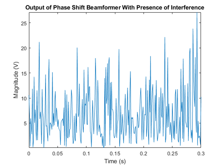 Algorithms to Antenna: Developing Beamformers for Phased-Array Systems ...