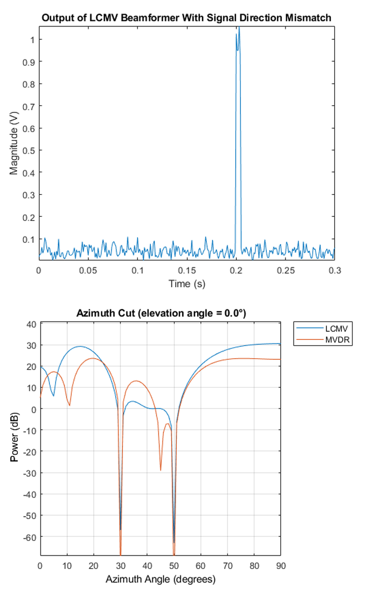 Algorithms to Antenna: Developing Beamformers for Phased-Array Systems ...
