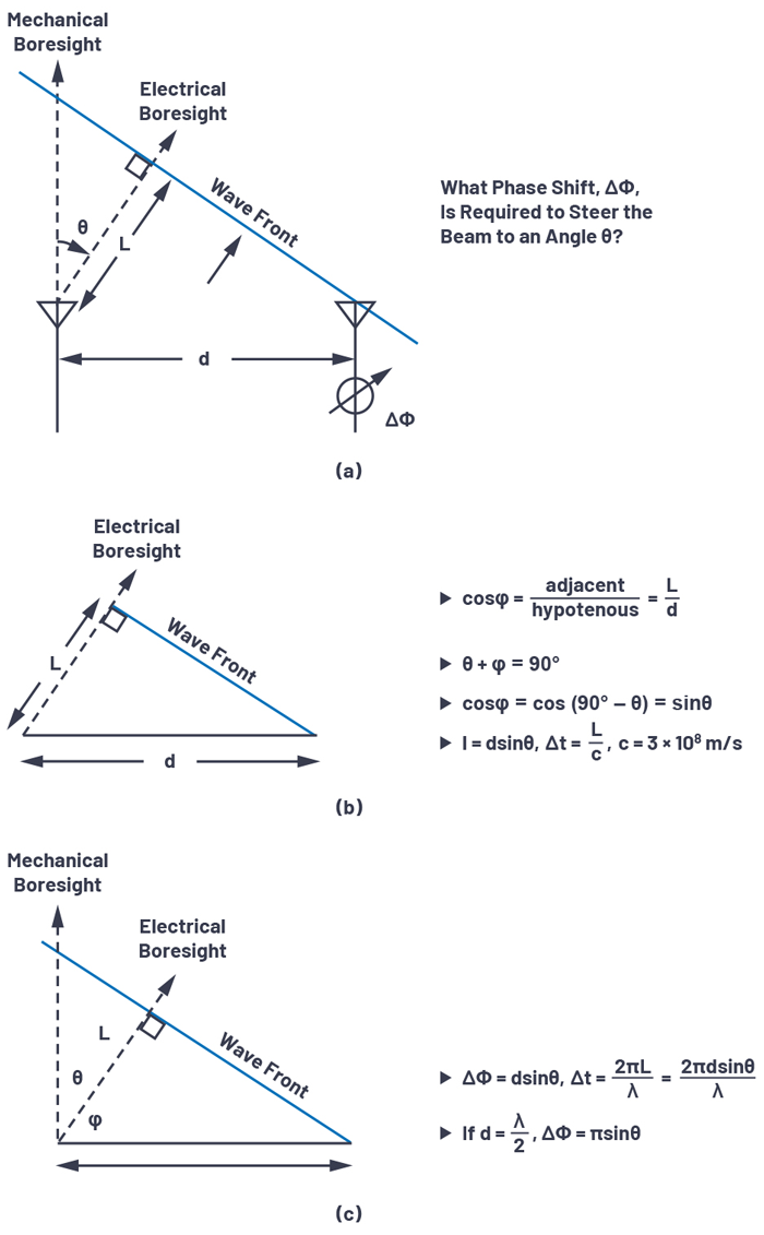 Phased-Array Antenna Patterns (Part 1)—Linear-Array Beam ...
