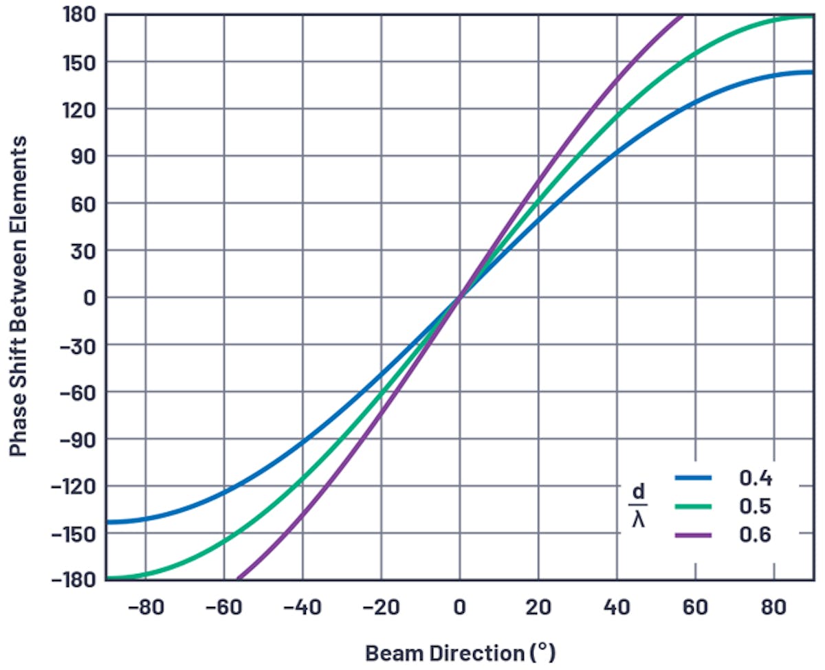 Phased-Array Antenna Patterns (Part 1)—Linear-Array Beam ...