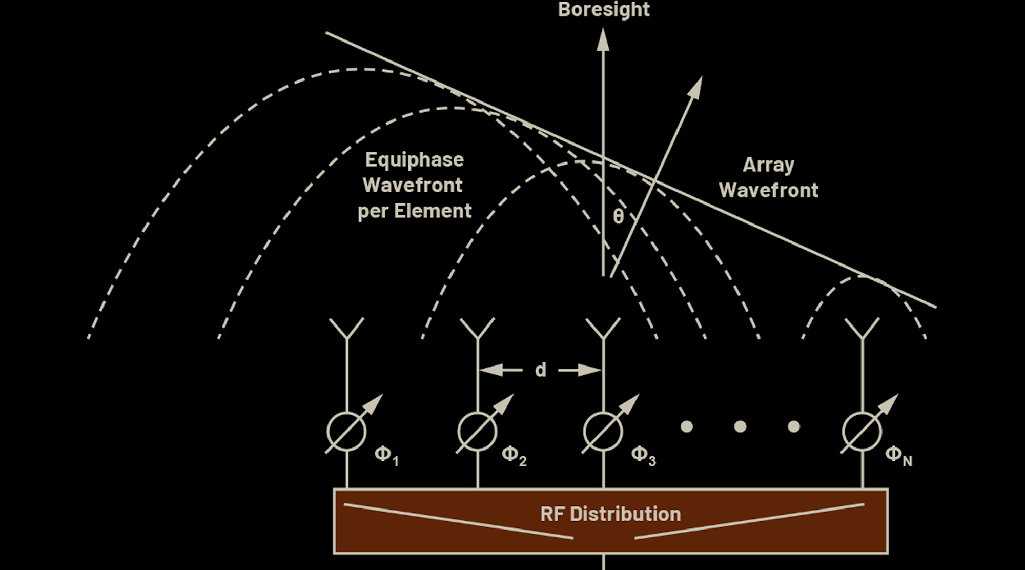 Phased Array Antenna Patterns Part 1 —linear Array Beam