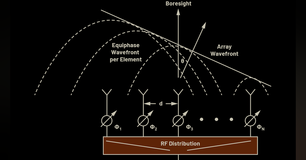 Phased Array Antenna Patterns Part 1—linear Array Beam