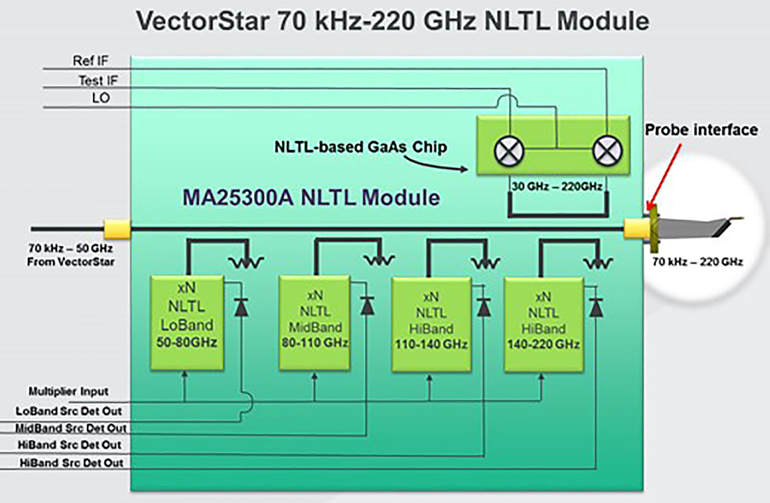 VNA Spans 70 kHz to 220 GHz in a Single Sweep | Microwaves & RF