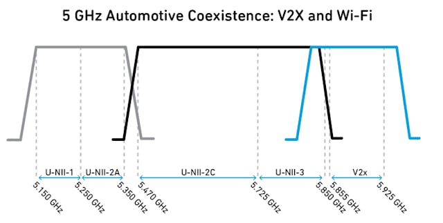 Mitigating Spectrum Coexistence of V2X Systems with High-Performance Filters | Microwaves & RF