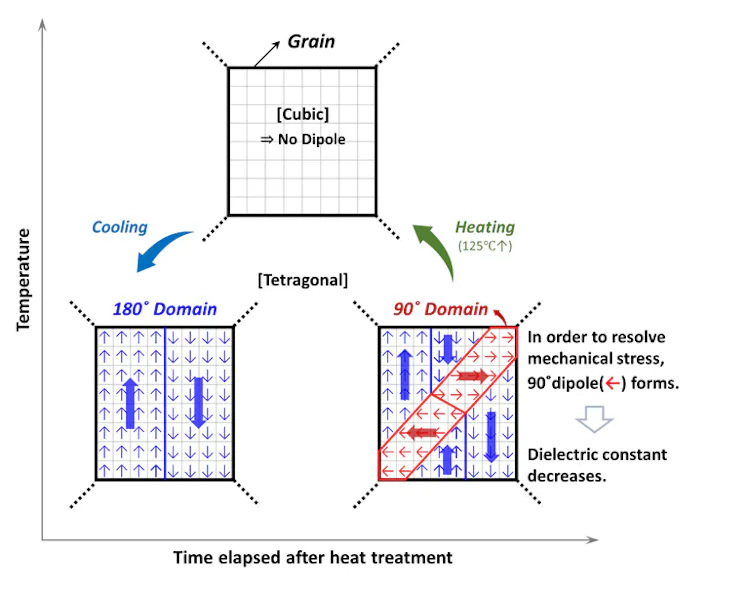 Diagnosing Class II MLCC Effective Capacitance and Aging Under DC Bias ...