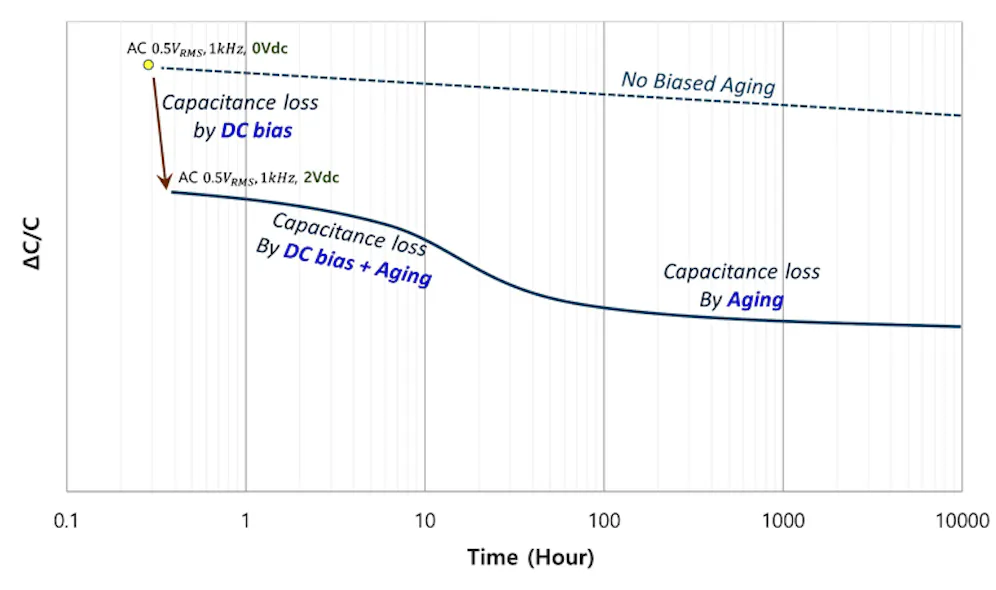 Diagnosing Class II MLCC Effective Capacitance and Aging Under DC Bias ...