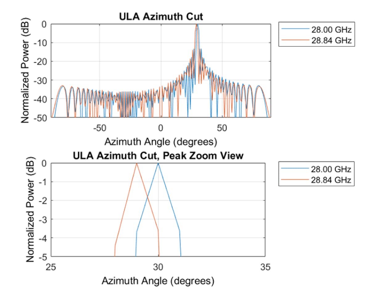 Algorithms to Antenna: Understanding LFOV Arrays and Wideband Scanning ...