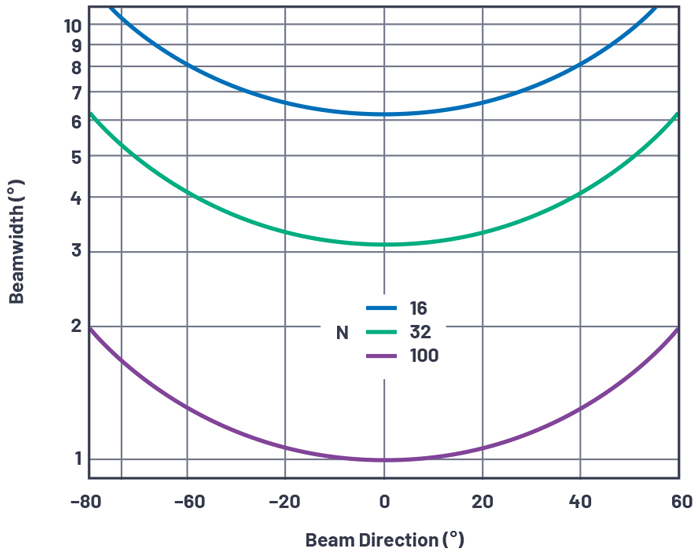 Phased-Array Antenna Patterns (Part 3)—Linear-Array Beam ...