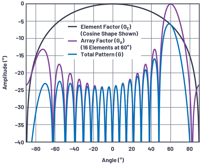 Phased-Array Antenna Patterns (Part 3)—Linear-Array Beam Characteristics and Array Factor ...