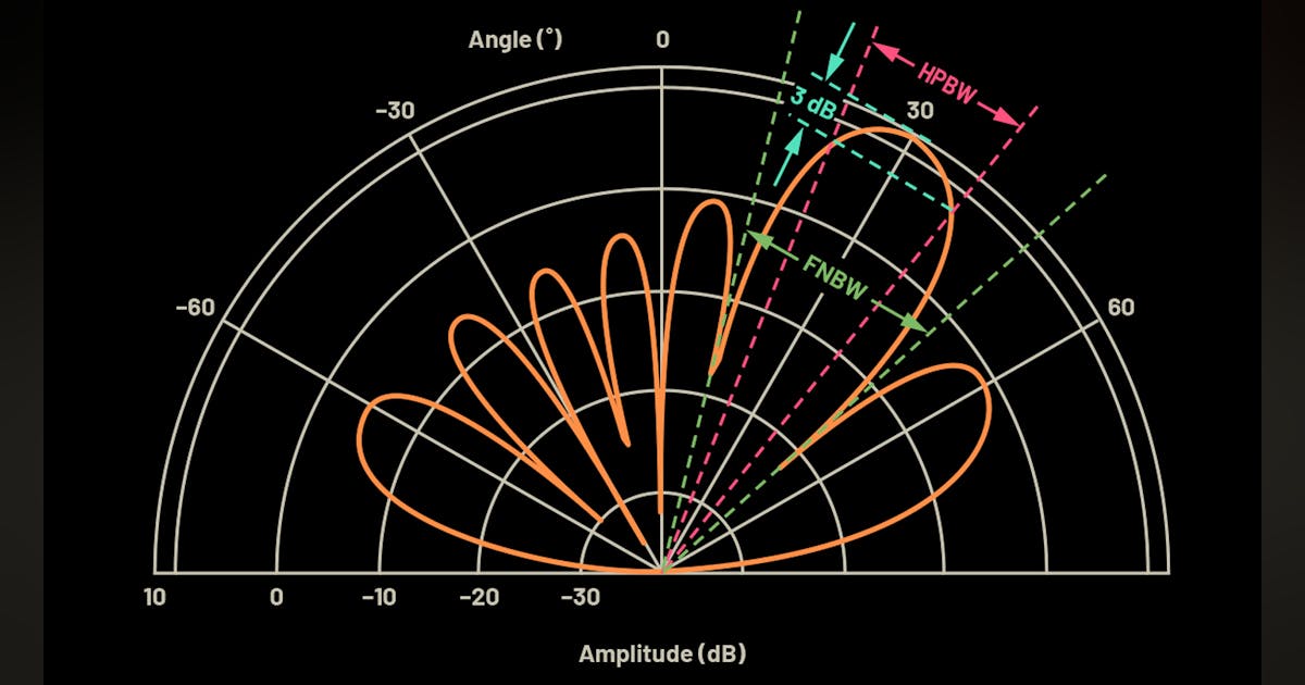 Phased Array Antenna Patterns Part 3 Linear Array Bea
