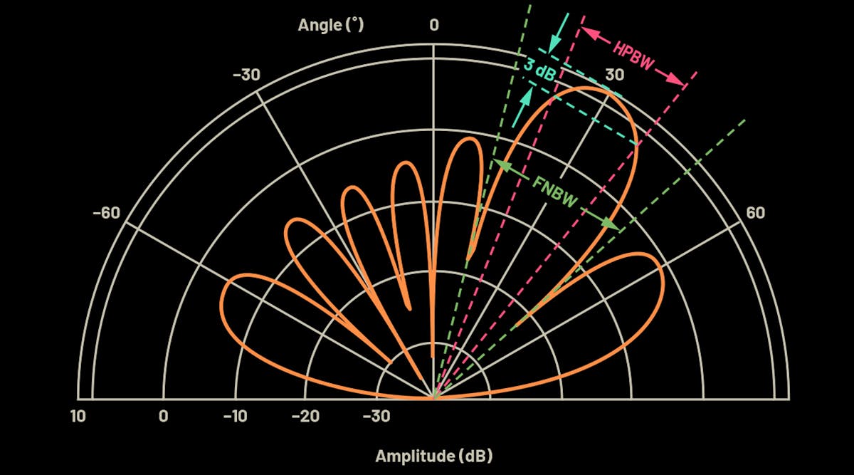 Phased Array Antenna Patterns Part 3—linear Array Beam