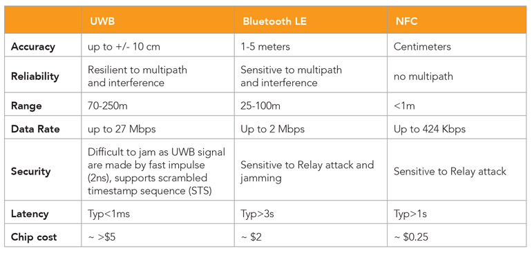 What’s the Difference Between Bluetooth Low Energy, UWB, and NFC for ...