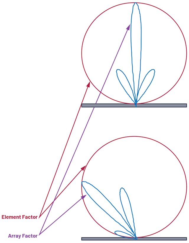 Phased-Array Antenna Patterns (Part 2)—Linear-Array Beam ...