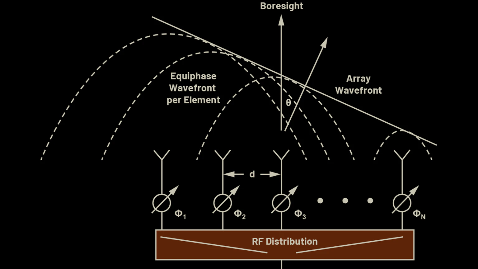 Phased-Array Antenna Patterns | Microwaves & RF