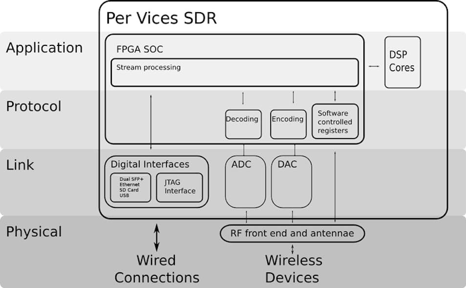 The Value of SDR Integration Across Industries | Microwaves & RF