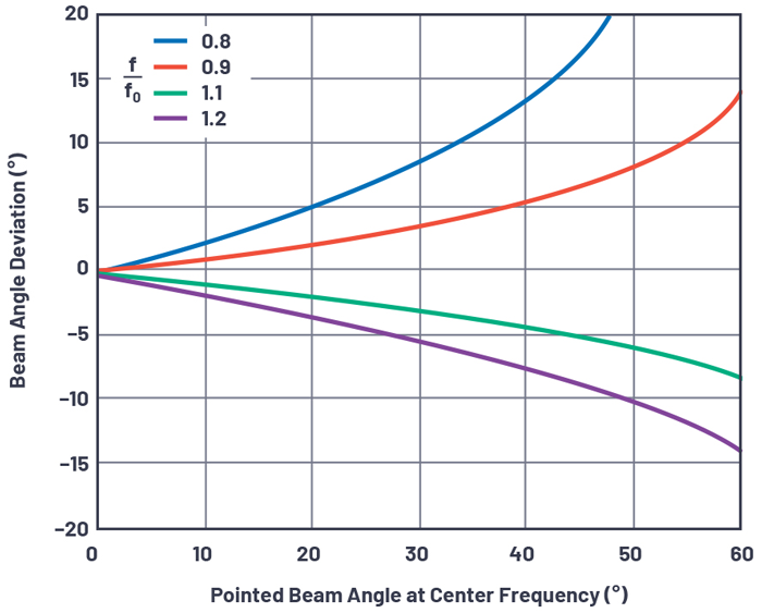 Phased-Array Antenna Patterns (Part 5)—Beam Squint | Microwaves & RF