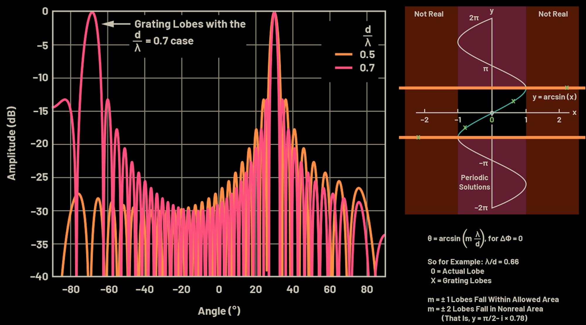 Phased-Array Antenna Patterns (Part 4)—Grating Lobes | Microwaves & RF Phased-Array Antenna Patterns (Part 4)—Grating Lobes | Microwaves & RF