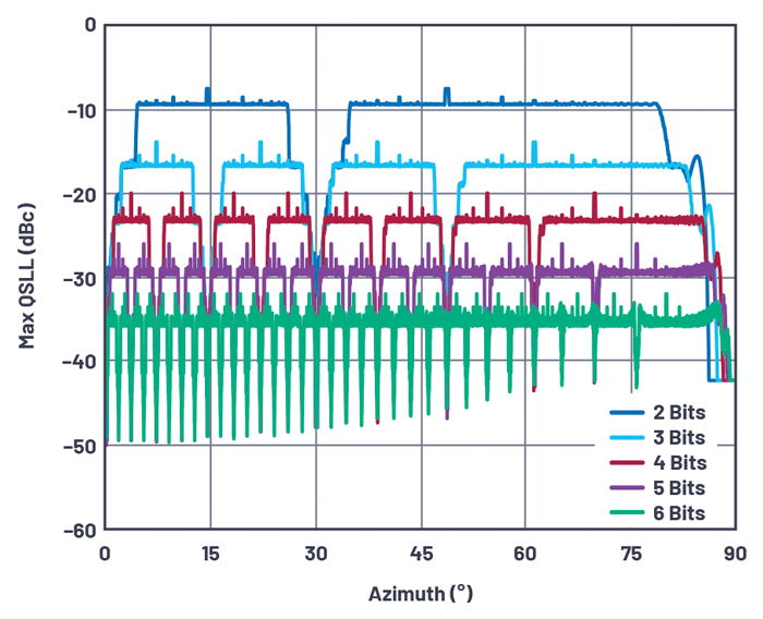 Phased-Array Antenna Patterns (Part 6)—Sidelobes and Tapering ...
