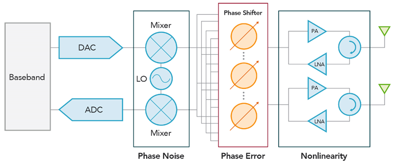 Overcome Validation-Test Challenges to Reap 5G mmWave’s Benefits ...