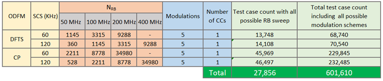 Overcome Validation-Test Challenges to Reap 5G mmWave’s Benefits ...