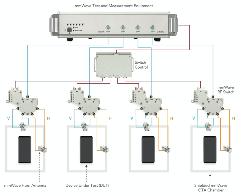 Overcome Validation-Test Challenges to Reap 5G mmWave’s Benefits ...