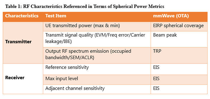Overcome Validation-Test Challenges to Reap 5G mmWave’s Benefits ...