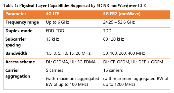 Overcome Validation-Test Challenges to Reap 5G mmWave’s Benefits ...