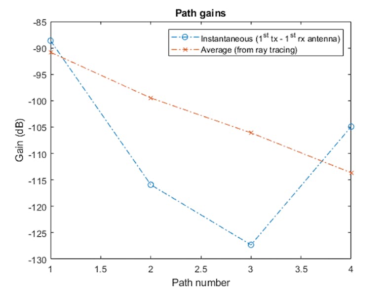 Algorithms to Antenna: Clustered-Delay-Line Channel Model with Ray ...