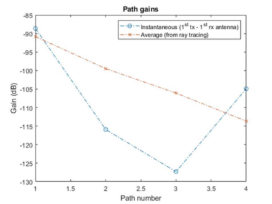 Algorithms to Antenna: Clustered-Delay-Line Channel Model with Ray ...