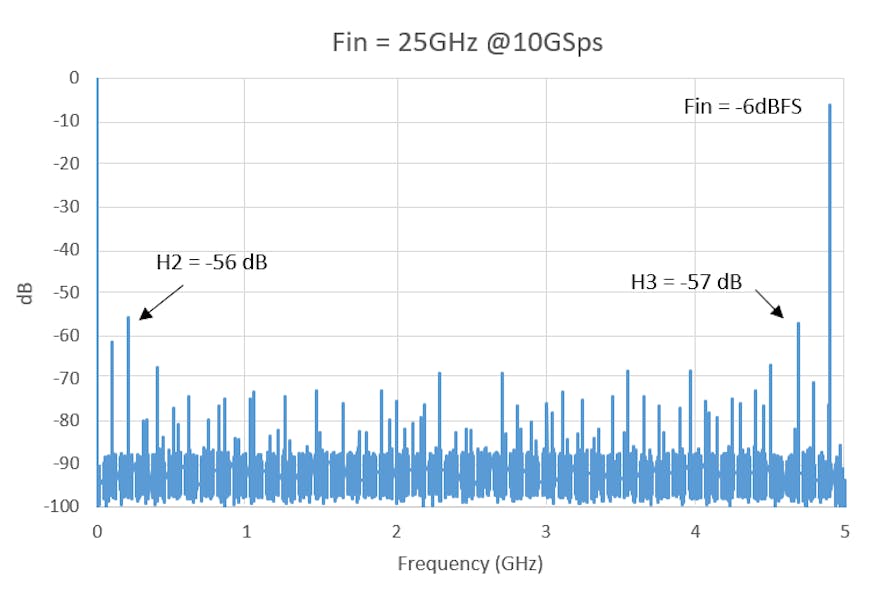 Extending RF’s Boundaries via Direct Data Sampling in the Ka-band ...