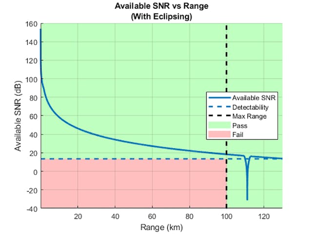 Algorithms to Antenna: Evaluating Radar Target Detectability ...