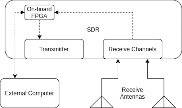 Advancements in Spectrum Monitoring Leverage Software-Defined Radios | Microwaves & RF