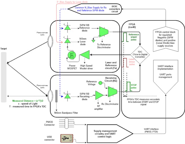 The Engineering Essentials Behind Lidar Microwaves And Rf