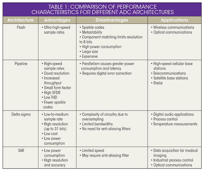 Evaluating ADC and DAC Performance Characteristics | Microwaves & RF