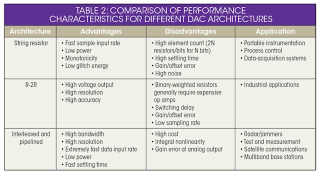 Evaluating ADC and DAC Performance Characteristics | Microwaves & RF