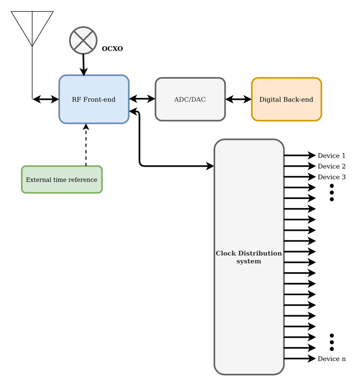 SDRs as a Reference and Common Clock Source for GNSS Timing Apps ...