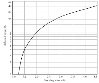 Back to Basics: Impedance Matching (Part 1) | Microwaves & RF