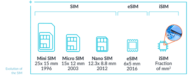 What's the Difference Between SIM, eSIM, and iSIM? | Microwaves & RF
