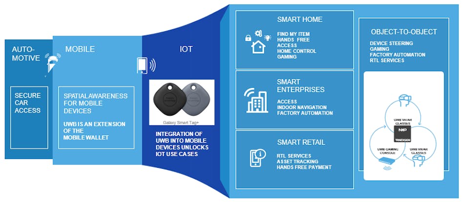 NXP's UWB ICs Power Samsung’s SmartTag+ Devices | Microwaves & RF