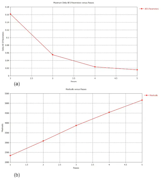 Comparing Automotive Radar RF Bandpass Filter Implementations (Part 1 ...