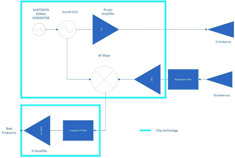 Comparing Automotive Radar RF Bandpass Filter Implementations (Part 1 ...