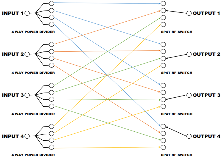 RF Switch Matrices: To Block or Not to Block? | Microwaves & RF