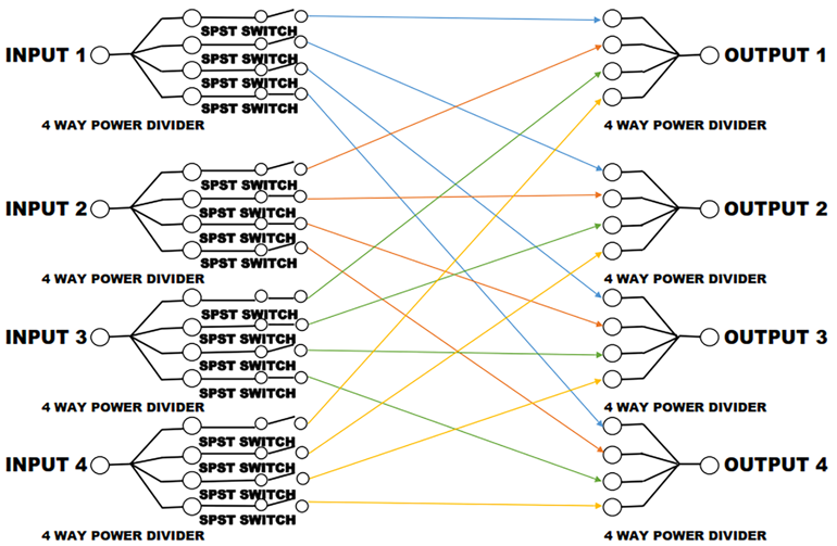 RF Switch Matrices: To Block or Not to Block? | Microwaves & RF